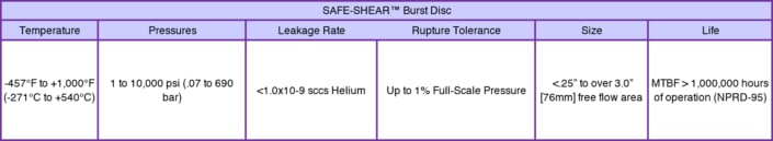 Rupture Disc - SAFE-SHEAR™ Belleville Burst Disc - Technetics Group