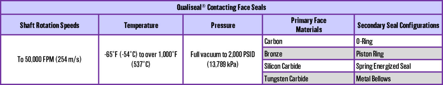 Qualiseal® Contacting Face Seals - Technetics Group
