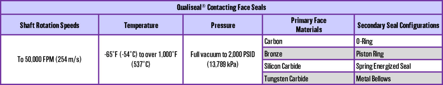Qualiseal® Contacting Face Seals - Technetics Group