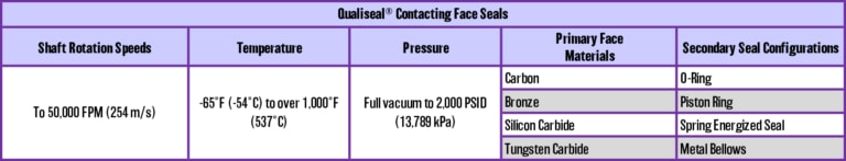 Qualiseal® Contacting Face Seals - Technetics Group