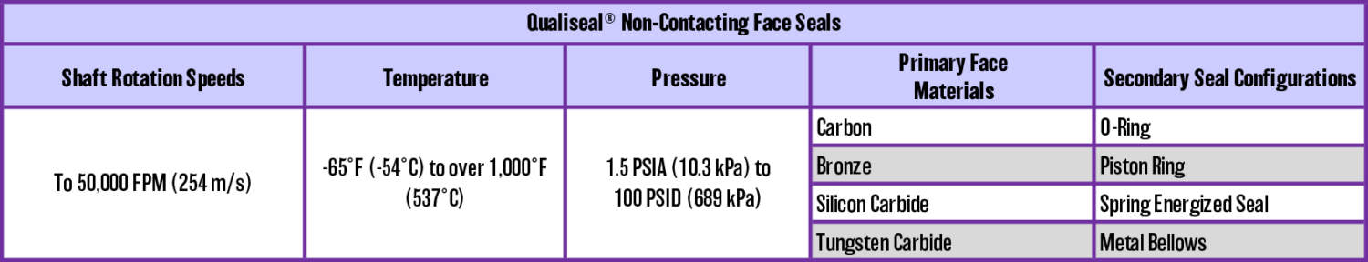 Qualiseal® Non-Contacting Lift Off Seals - Technetics Group