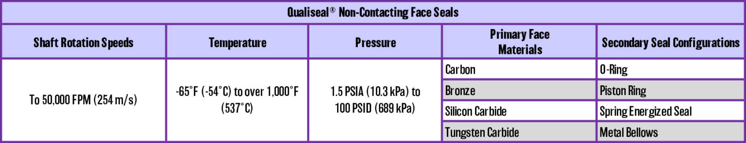 Qualiseal® Non-Contacting Lift Off Seals - Technetics Group