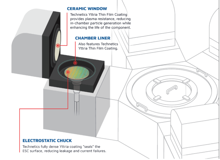 Semiconductor | Bellows | Technetics Semi